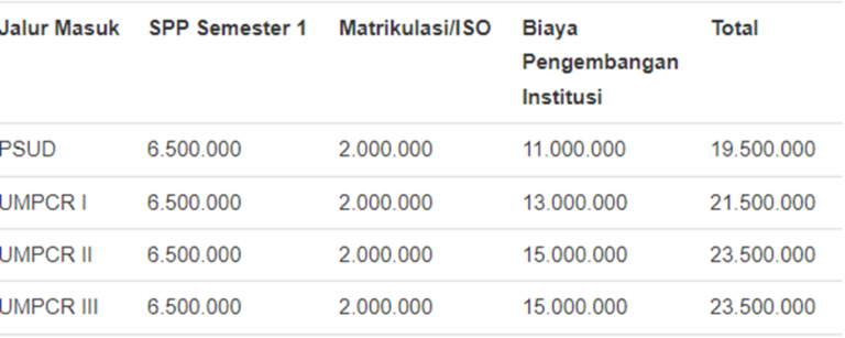 √ Biaya Kuliah Politeknik Caltex Riau PCR 2025