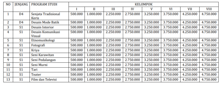 √ Biaya Kuliah ISI Solo 2025