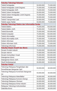 √ Biaya Kuliah ITS (Institut Teknologi Sepuluh Nopember) 2025
