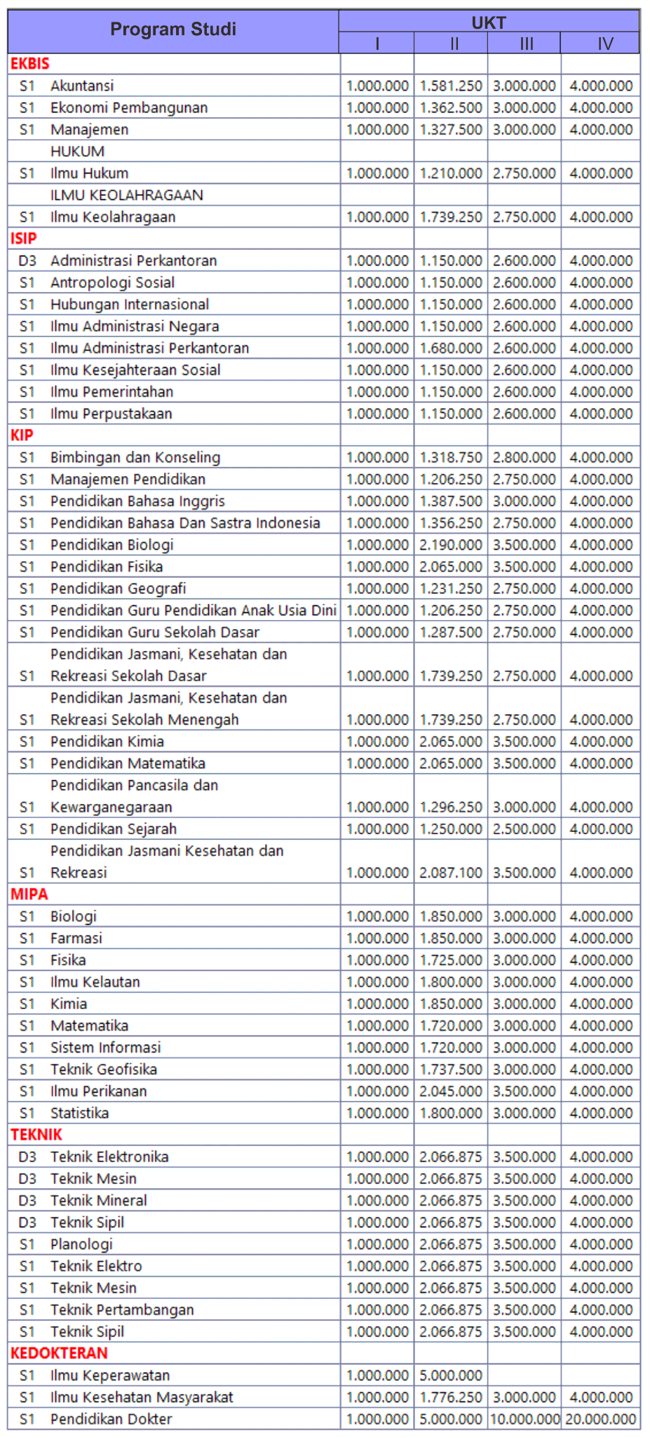 √ Biaya Kuliah UNCEN (Universitas Cenderawasih) 2025
