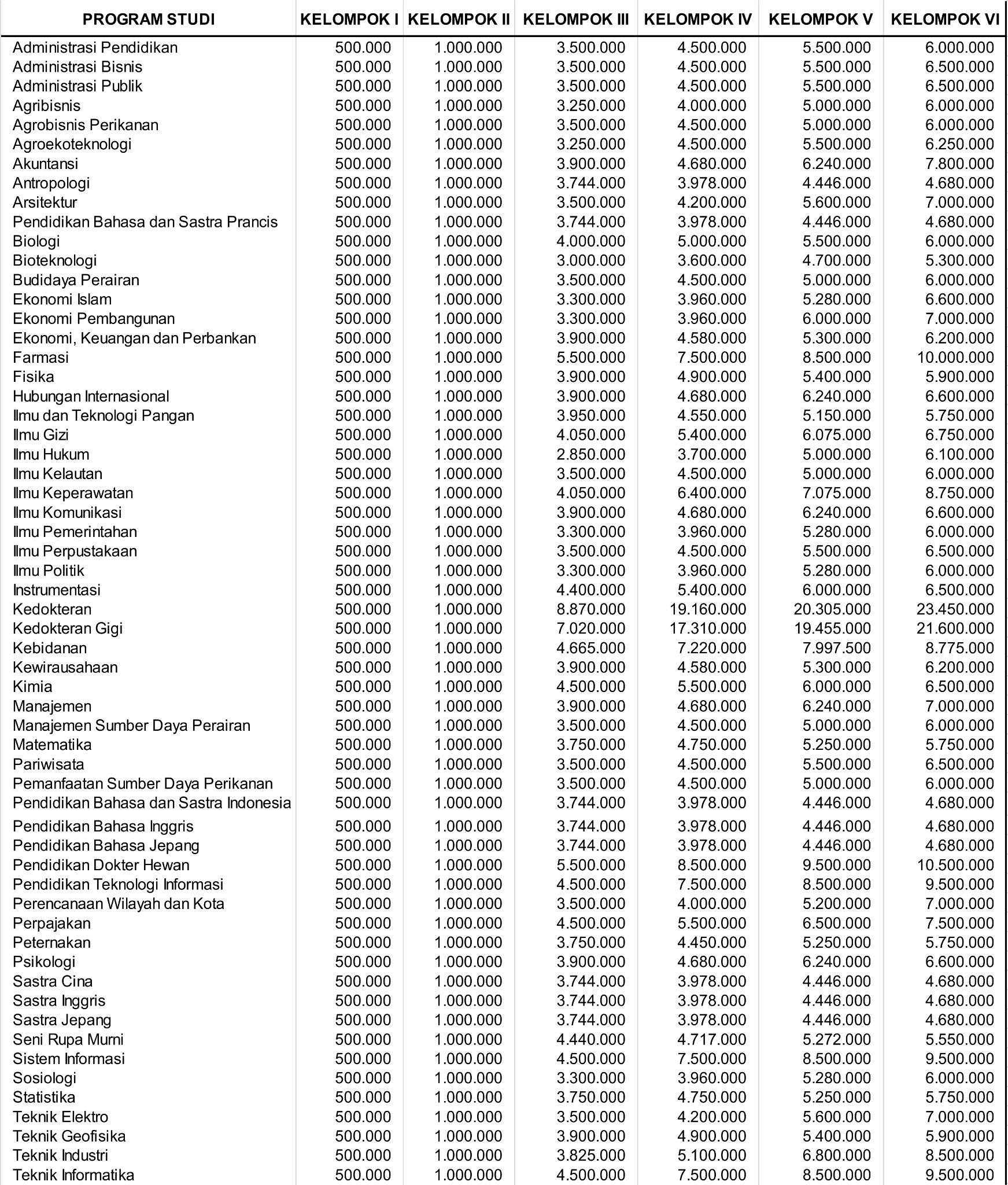 √ Biaya Kuliah Universitas Brawijaya (UB) 2025