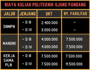 √ Biaya Kuliah PNUP (Politeknik Ujung Pandang) 2025