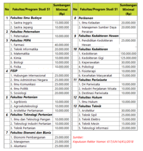 √ Biaya Kuliah Universitas Udayana (UNUD) 2025